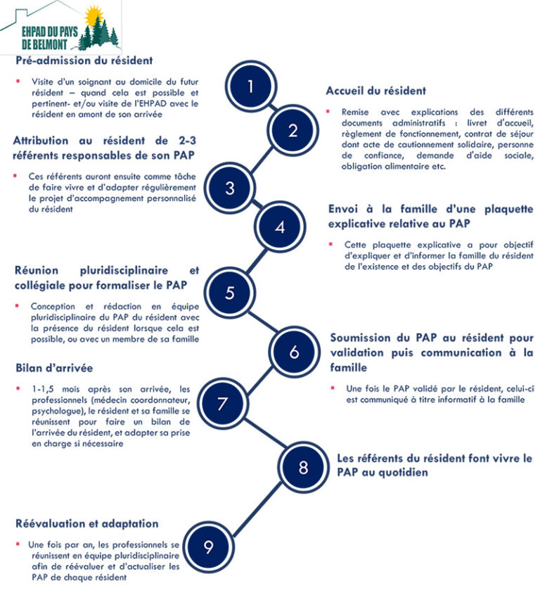 Accueil des résidents - EHPAD du Pays de Belmont